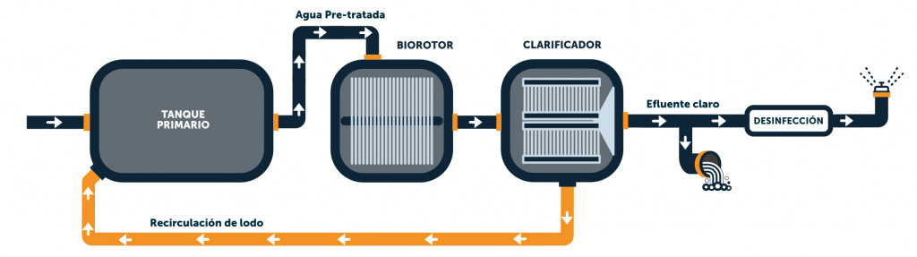¿POR QUÉ ELEGIR BIOROTOR? | El mejor sistema RBC