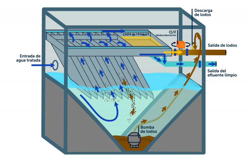 ¿Cómo funciona BIOROTOR? | Contactor Biológico Rotatorio